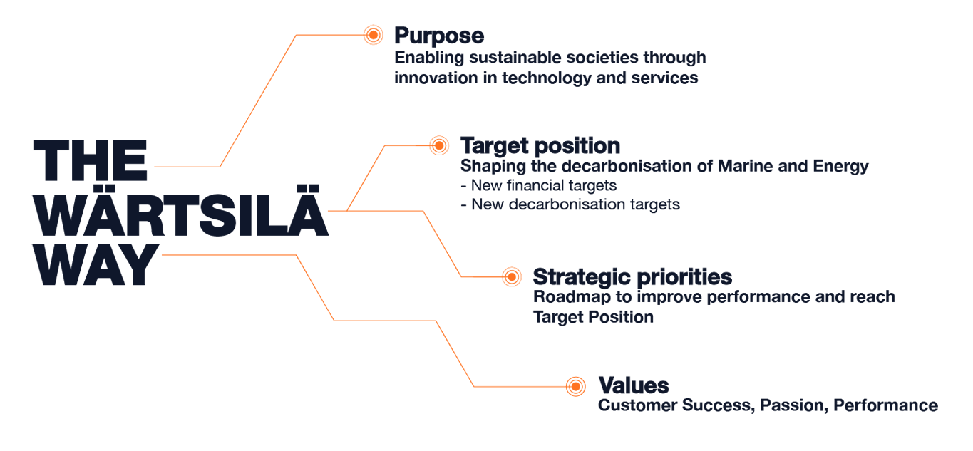 Wärtsilä's Strategy & Purpose