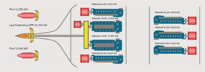 Combined diesel-electric and diesel-mechanical (CODED) propulsion
