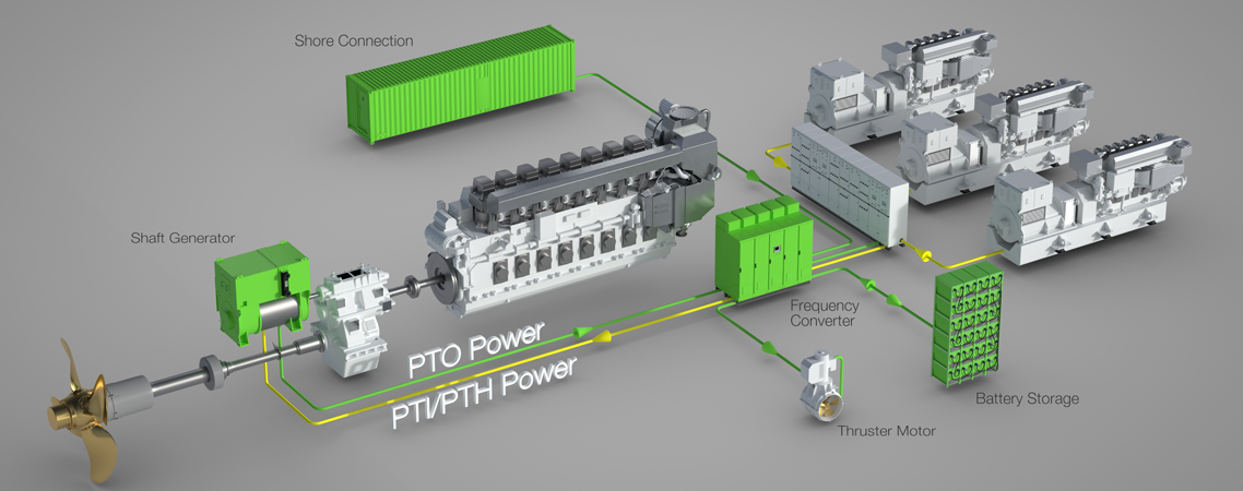 Wärtsilä Shaft Generator - economical electrical power generation