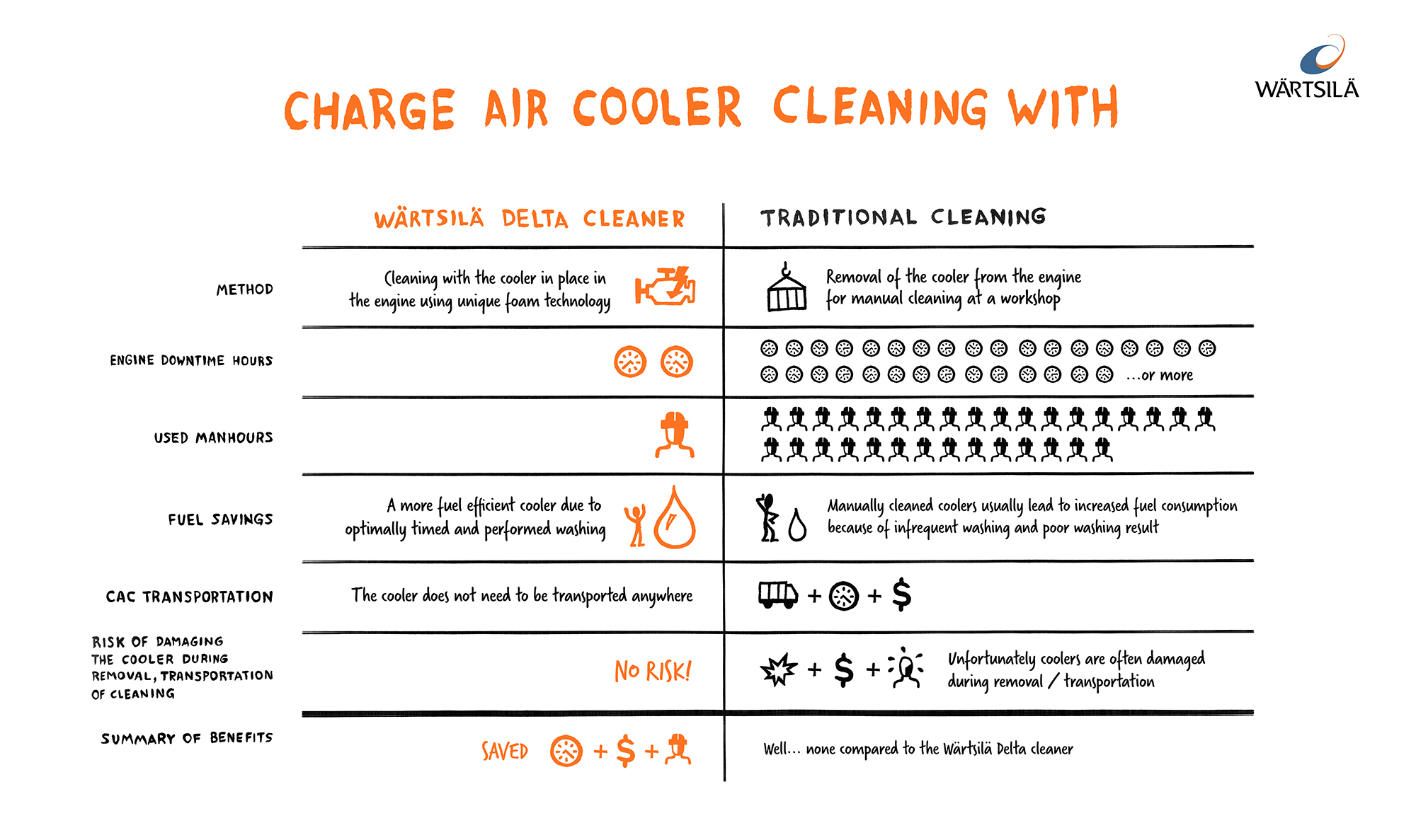 Wärtsilä Delta cleaner - 4-stroke engine services - Wärtsilä