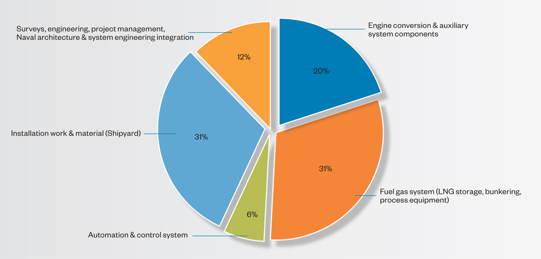 LNG Conversions for Marine Installations