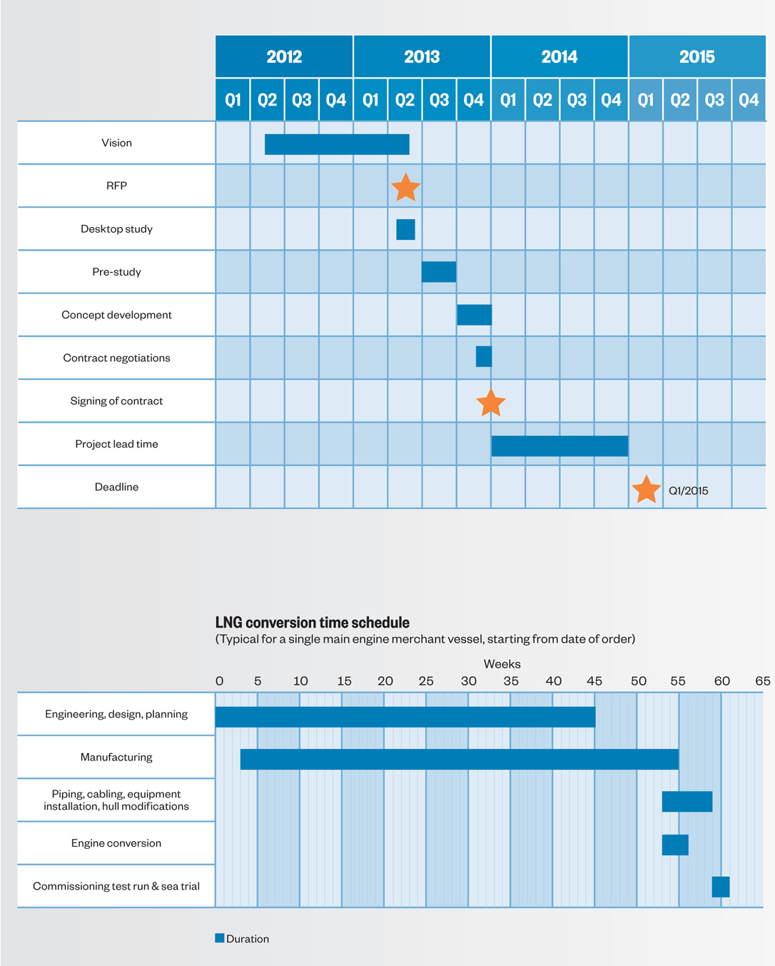 LNG Conversions for Marine Installations