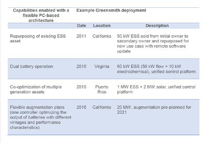 Next-generation energy storage systems